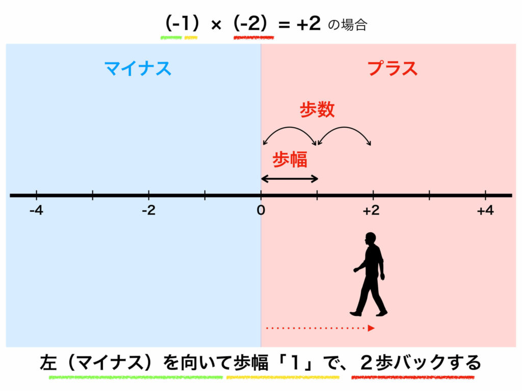 マイナスとマイナスをかけるとプラスになる理屈を図解してみた ひかるぶろぐ